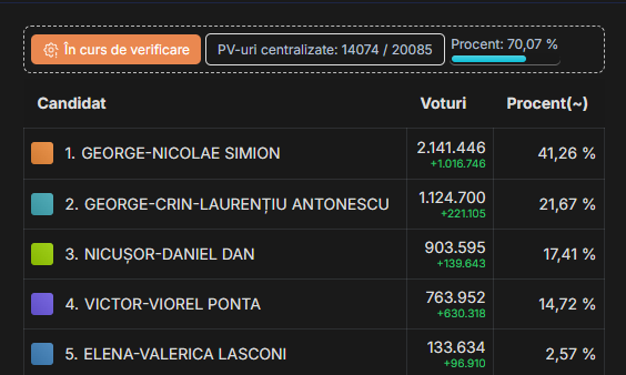 Rezultate parțiale oficiale Ora 22:30 | George Simion conduce cu 41,26%, urmat pe locul 2 de ...